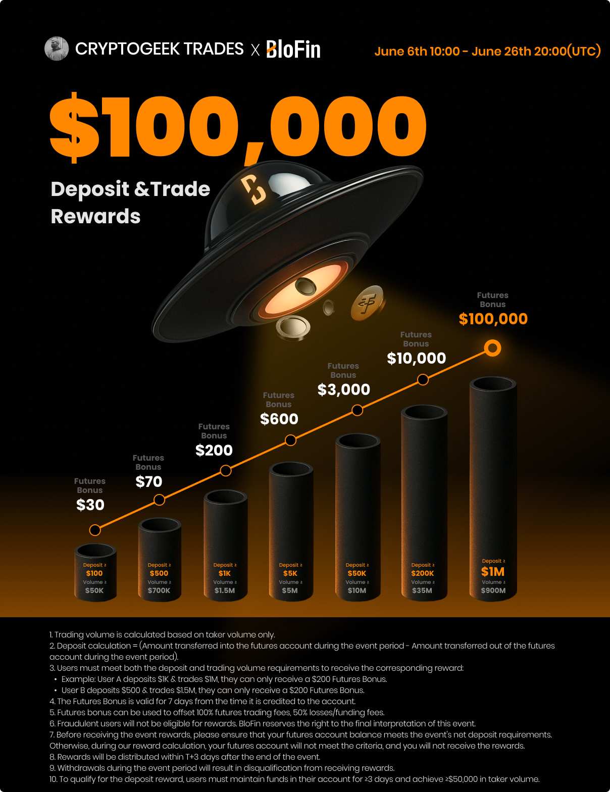 Trade Crypto and Earn Massive Rewards | BloFin